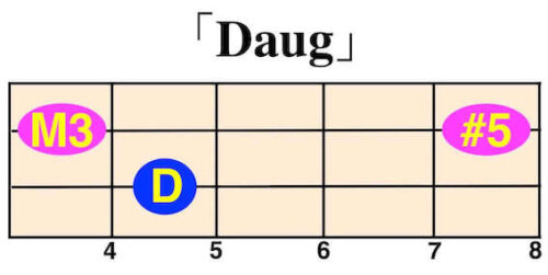 ベースでコードトーンを覚える〜指板の一覧表♪〜 | Bass-the-World~ベースザワールド~